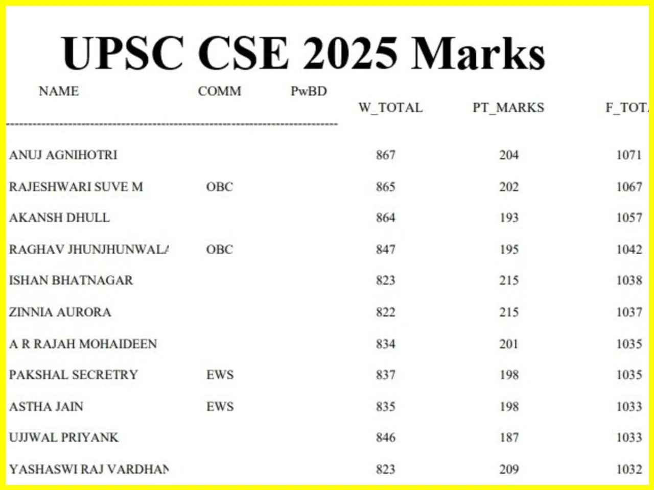 UPSC CSE 2025 Results Released: Topper Anuj Agnihotri Scores 1071 Marks ...